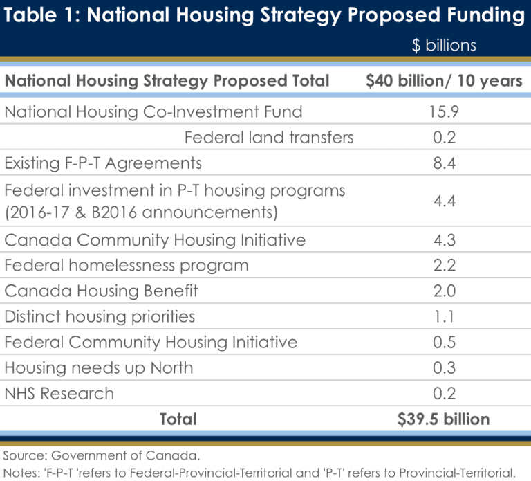 How Stable is the Foundation of the National Housing Strategy? – IFSD